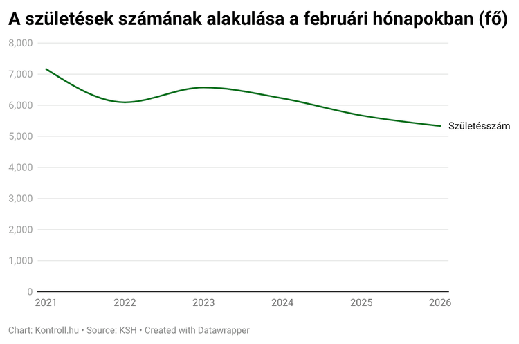 Kontroll: Soha nem született még ennyire kevés gyerek, mint idén...