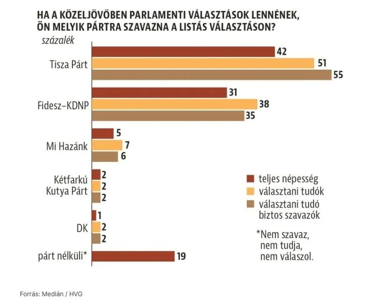 Kontroll: Már 20 százalékkal vezet a Tisza a Fidesz előtt