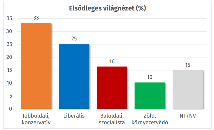 Kontroll: Republikon: értékrend alapján a Tiszának lehet nagyobb...